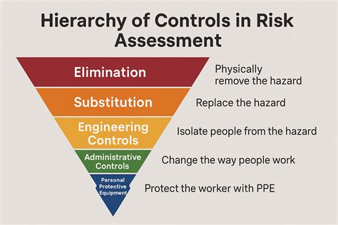 Hierarchy Of Controls In Risk Assessment