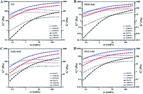 Elastic Solid And Viscous Modulus Hollow As A Function Of Angular Download Scientific