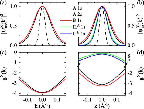 Normalised Squared Moduli Of Exciton Wave Functions Calculated From K⋅p