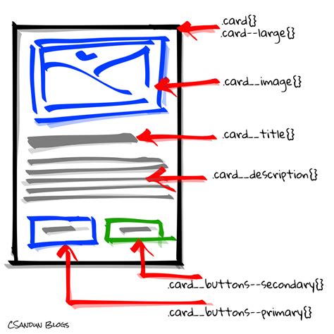 Maintain CSS SCSS Properly Using Block Element Modifier BEM Convention