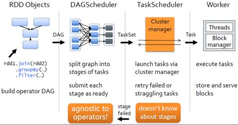 Spark架构,运行原理。spark架构中执行application任务的节点称之为 Csdn博客 Spark架构,运行原理。spark架构中执行application任务的节点称之为 Csdn博客