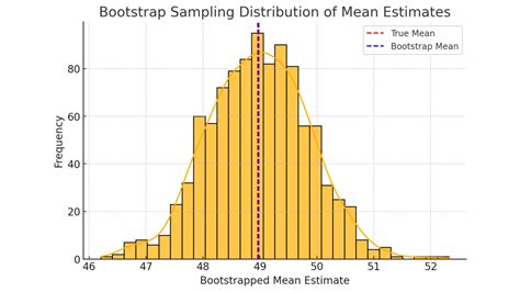 Bootstrapping In Machine Learning