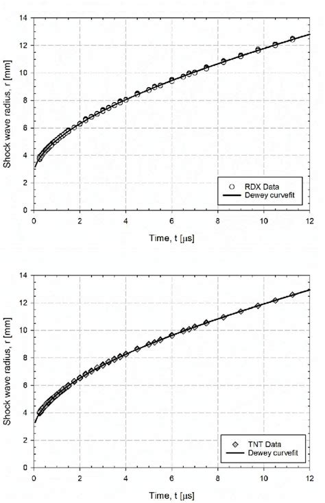 Shock Wave Radius Versus Time Data For Top Rdx And Bottom Tnt Download Scientific Diagram