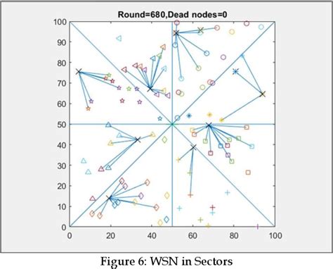 Figure 6 From Evolution Of Energy Efficient Wireless Sensor Network A Survey On Energy And