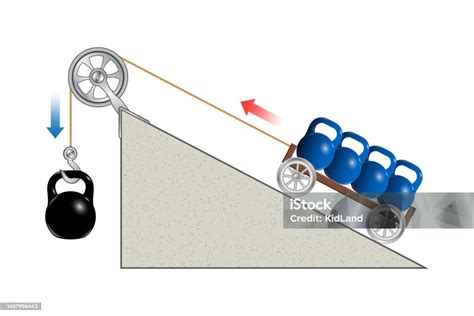 경사면의 풀리 시스템 짐을 들어 올리기 짐을 당기는 것 움직일 수 있는 풀리 이브 추력 및 선형 운동량 물리학 대상 풀리 그림과 함께 힘과 움직임 운동의 법칙 도르래에 대한