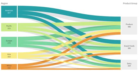 Qlik™ Visualizations Dashboard Styling Sankey Chart Line Chart And Bar