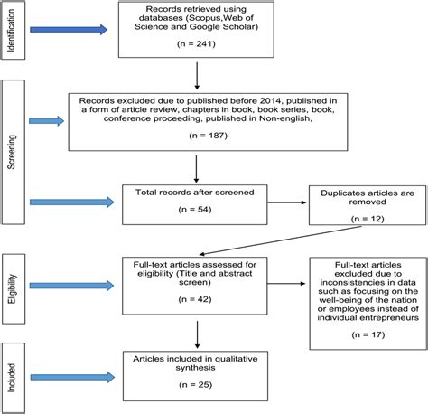 Flow Chart Of The Search Process Download Scientific Diagram