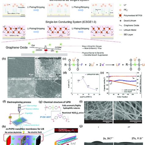 A Graphical Illustration Of Lithium Dendrite Growth Suppression By Download Scientific