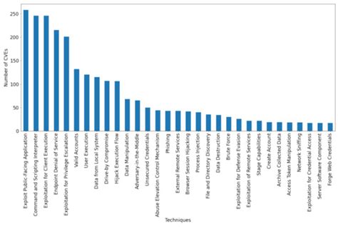 Algorithms Special Issue Ai For Cybersecurity Robust Models For Authentication Threat And