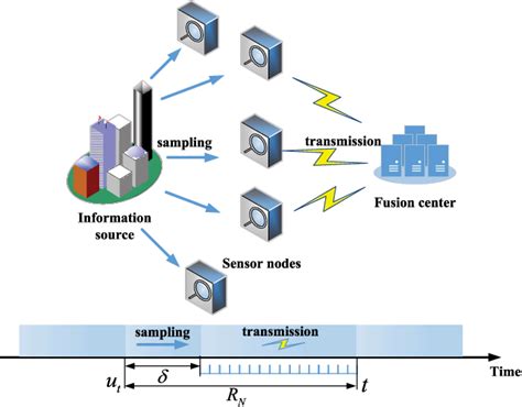figure 1 from improving timeliness fidelity tradeoff in wireless sensor