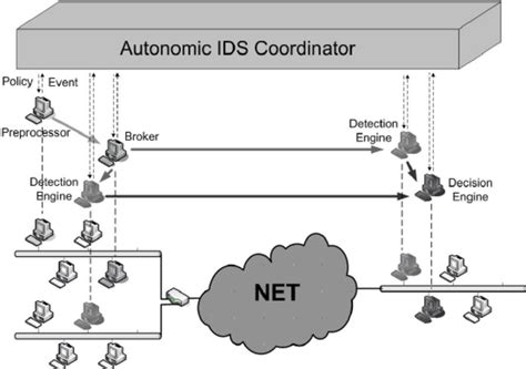 A Model For A Distributed Autonomic Ids Download Scientific Diagram