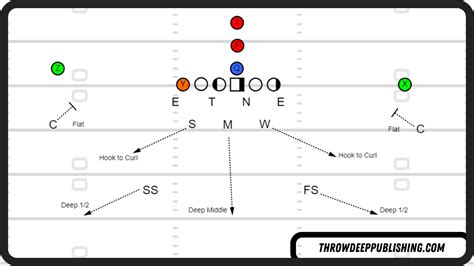 The 4 3 Defense The Complete Guide Throw Deep Publishing