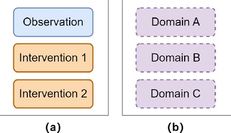Figure 1 From Causal Structure Learning For Latent Intervened Non Stationary Data Semantic Scholar