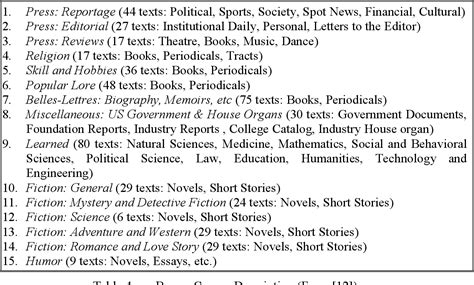 Table 1 From Improving Automated Lexical And Discourse Analysis Of