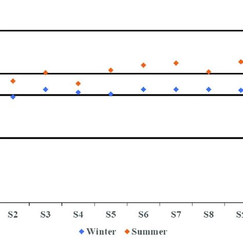 seasonal trend of trophic level index tli eutrophy is recognized for