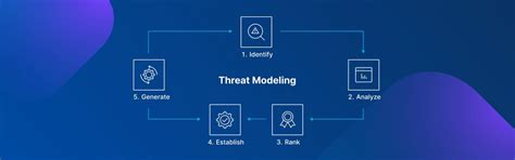 amey rugge on linkedin threat modeling basics