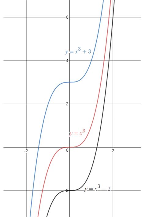 Part Non Linear Relationships Curve Sketching Free Worksheet
