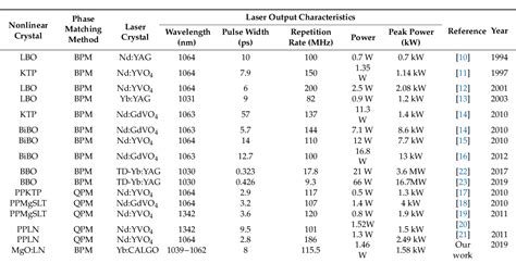 Table 1 From Wavelength Tunable Nonlinear Mirror Mode Locked Laser