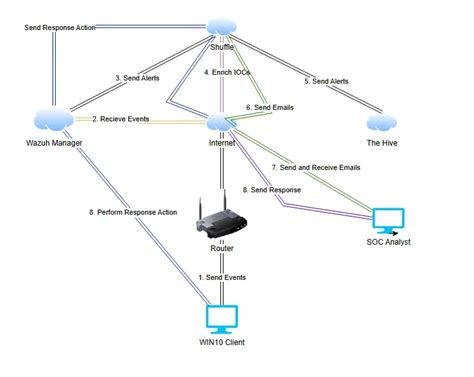 Building A Soc Lab With Elastic Security Part 2 Configuring Dashboards Detection Rules And