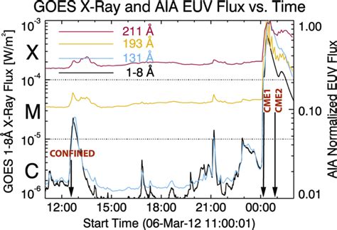 Soft X Ray Flux Vs Time Observed By The Goes Satellite Black Curve