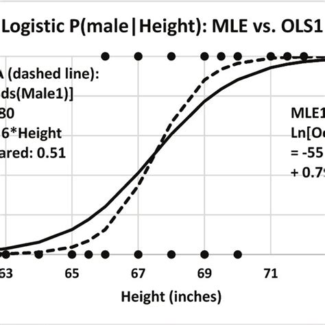 Logistic Regression Of Gender By Height And Weight Mle Vs Ols With Nudge
