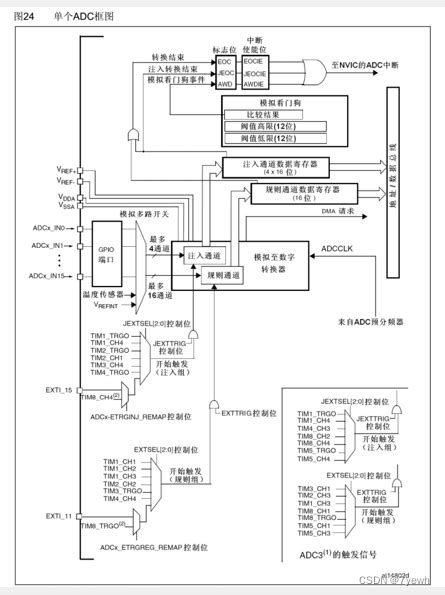 stm32学习笔记（七） adc详解 stm32 adc校准 csdn博客