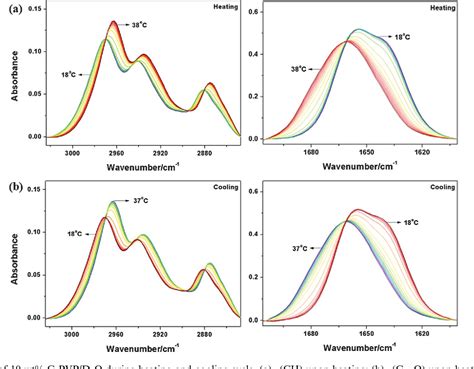 Figure 2 From Thermoresponsive Behavior Of An Lcst Type Polymer Based On A Pyrrolidone Structure