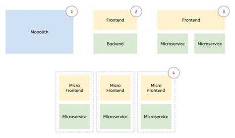 The Evolution Of Microservice And Micro Frontend Architectures