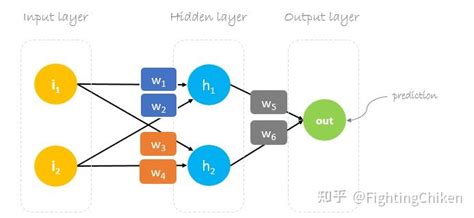 反向传播算法backpropagation 知乎