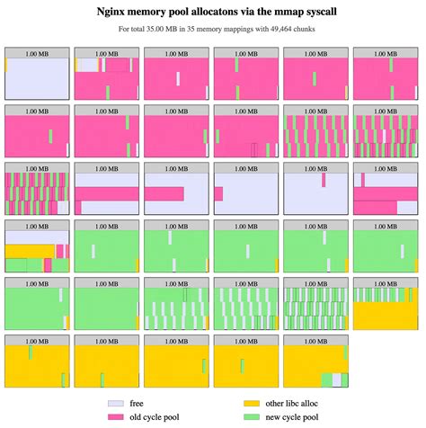 Optimize Memory Fragmentation Due To Huge Nginx Configuration