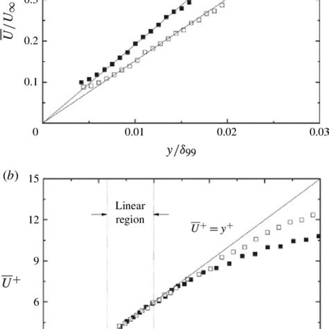 Distributions Of The Mean Streamwise Velocity A Uu ∞ And B U In