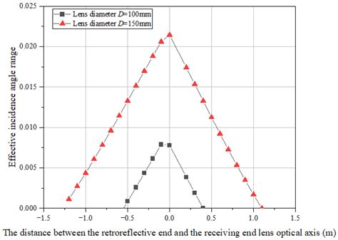 Performance Analysis Of A Single Light Source Bidirectional Visible Light Communication Reverse
