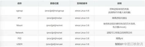 Docker基本原理及镜像管理docker Userxattr Csdn博客