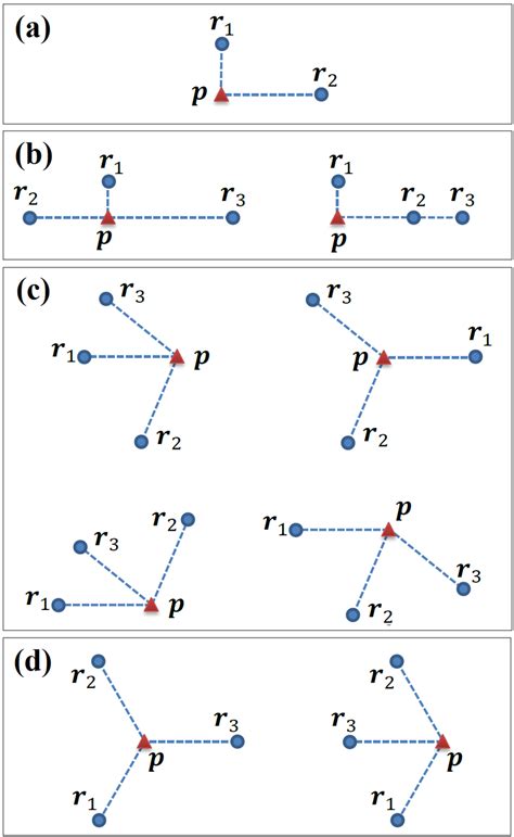 Examples Of The Optimal Angular Sensor Separation A Two Sensors B