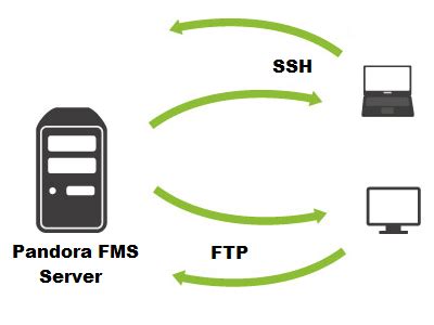 Configuring SSH And Or FTP To Receive Data