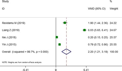 Forest Plots Of Weighted Mean Difference Wmd With 95 Confidence Download Scientific Diagram