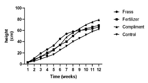 Growth Trend Of Wheat Plants Over A Period Of Months Download Scientific Diagram