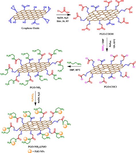 Scheme 2 Schematic Illustration Of The Synthesis Of Pgo Nh 2 Pdo Download Scientific Diagram