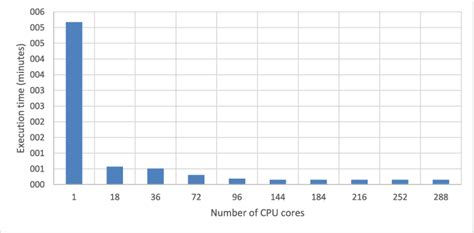 Execution Speed Up Time Related To The Number Of Cpu Cores Download Scientific Diagram