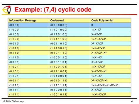 Ppt Iii Cyclic Codes Powerpoint Presentation Free Download Id6782678