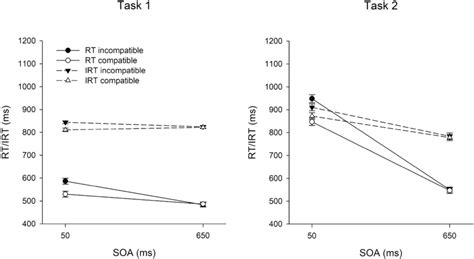 Mean Reaction Times Rt And Introspective Reaction Times Irt In Task