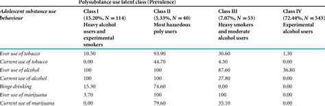 Prevalence Of Latent Classes Of Adolescent Polysubstance Use Behavior Download Scientific