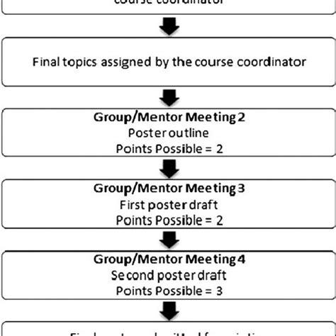 Procedure Flowchart For Poster Presentation Download Scientific Diagram