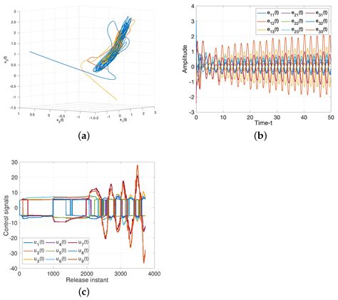 Entropy Free Full Text Projective Synchronization Of Delayed