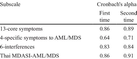 Baseline Characteristics Of Aml Patients Received The Thai Download Scientific Diagram