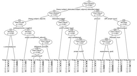 Clustering Classification And Regression Tree Modelling Language At Leeds