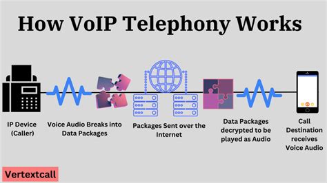 What Is VoIP And How Does It Work Explained With A Diagram