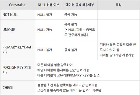Sql 제약조건pkfknndefuniche