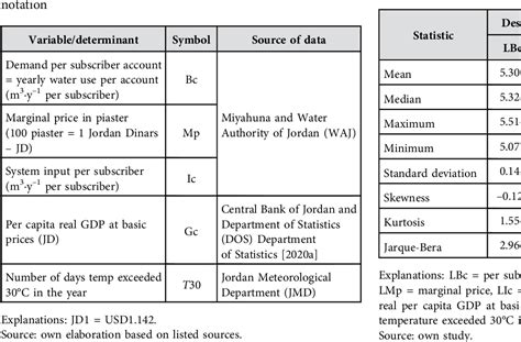 Table 1 From Water Demand Time Series Forecast By Autoregressive