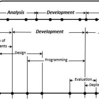 Life Cycle Of Project Iterative Development Download Scientific Diagram